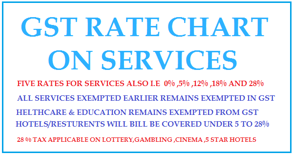 GST RATE CHART ON SUPPLY OF SERVICES RELEASED | SIMPLE TAX INDIA
