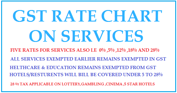 GST RATE CHART ON SUPPLY OF SERVICES RELEASED | SIMPLE TAX INDIA