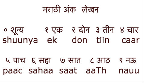 Dnyandeep - Personal Blogsite of Dr. S. V. Ranade: About Marathi Numbers