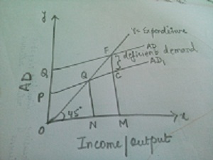 Economics Tutorials: Deficient Demand
