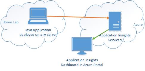Enabling Microsoft Application Insights for Mule ESB monitoring