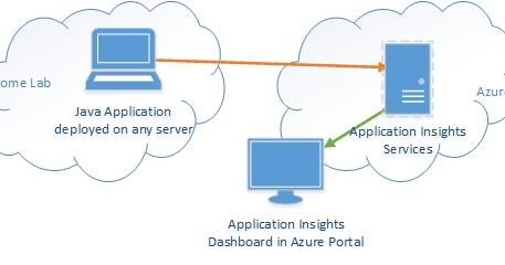 Enabling Microsoft Application Insights for Mule ESB monitoring