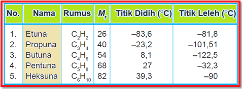 Sifat Sifat dan Pembuatan Alkuna - Serba Ada