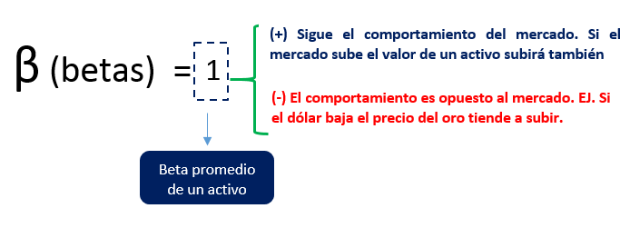 Cómo calcular el beta (CAPM) - Financiando a Bowie