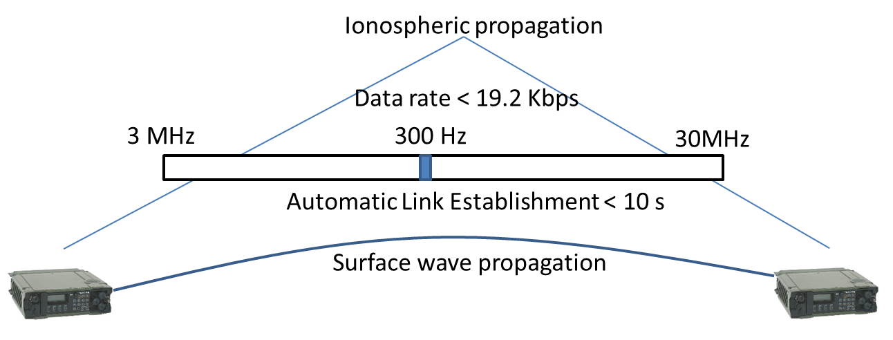 THOUGHTS ABOUT C4I SYSTEMS: Modern Cognitive HF Communications for Military