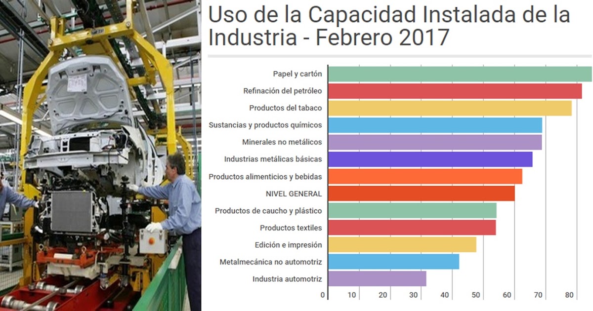 Currín: El uso de la capacidad instalada en la industria cayó al menor ...