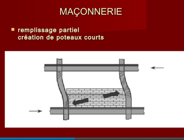 Diagnostic et réparation des structures Principes de base de la ...