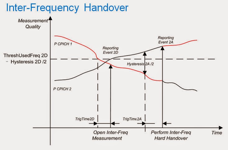 Telecom knowledge and experience sharing: UMTS Handover Control