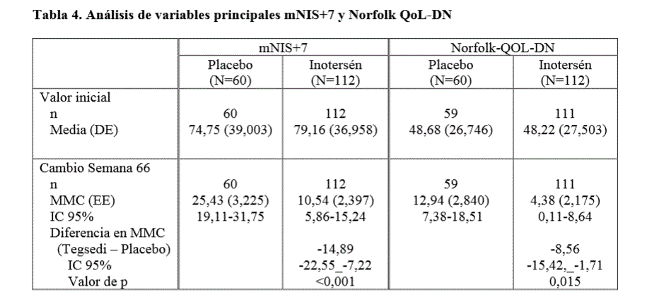 Sobre Tegsedi (Inotersén) y su autorización por la EMA