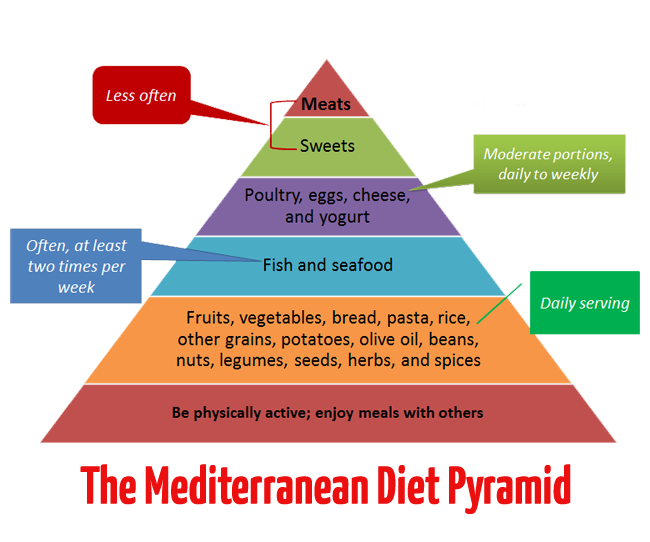 The Mediterranean Diet For Liver Disease