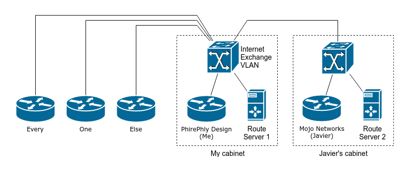 Creating an Internet Exchange for Even More Fun and Less Profit