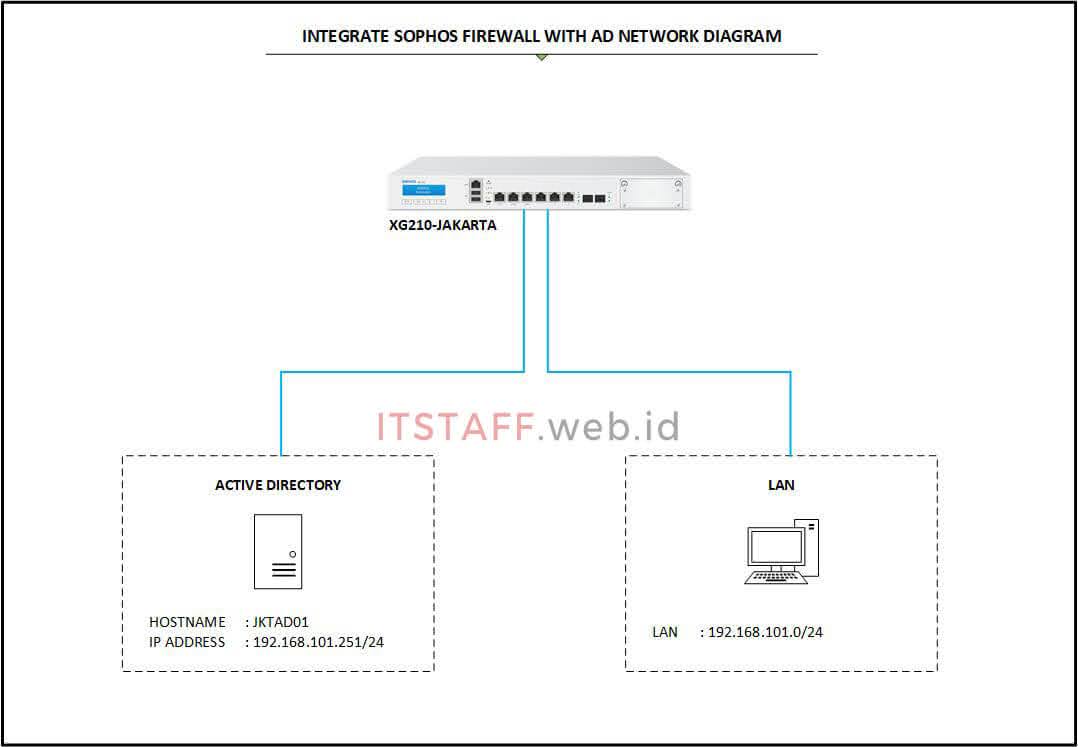 [TUTORIAL] Integrasi Sophos Firewall dengan Active Directory - IT Staff ...