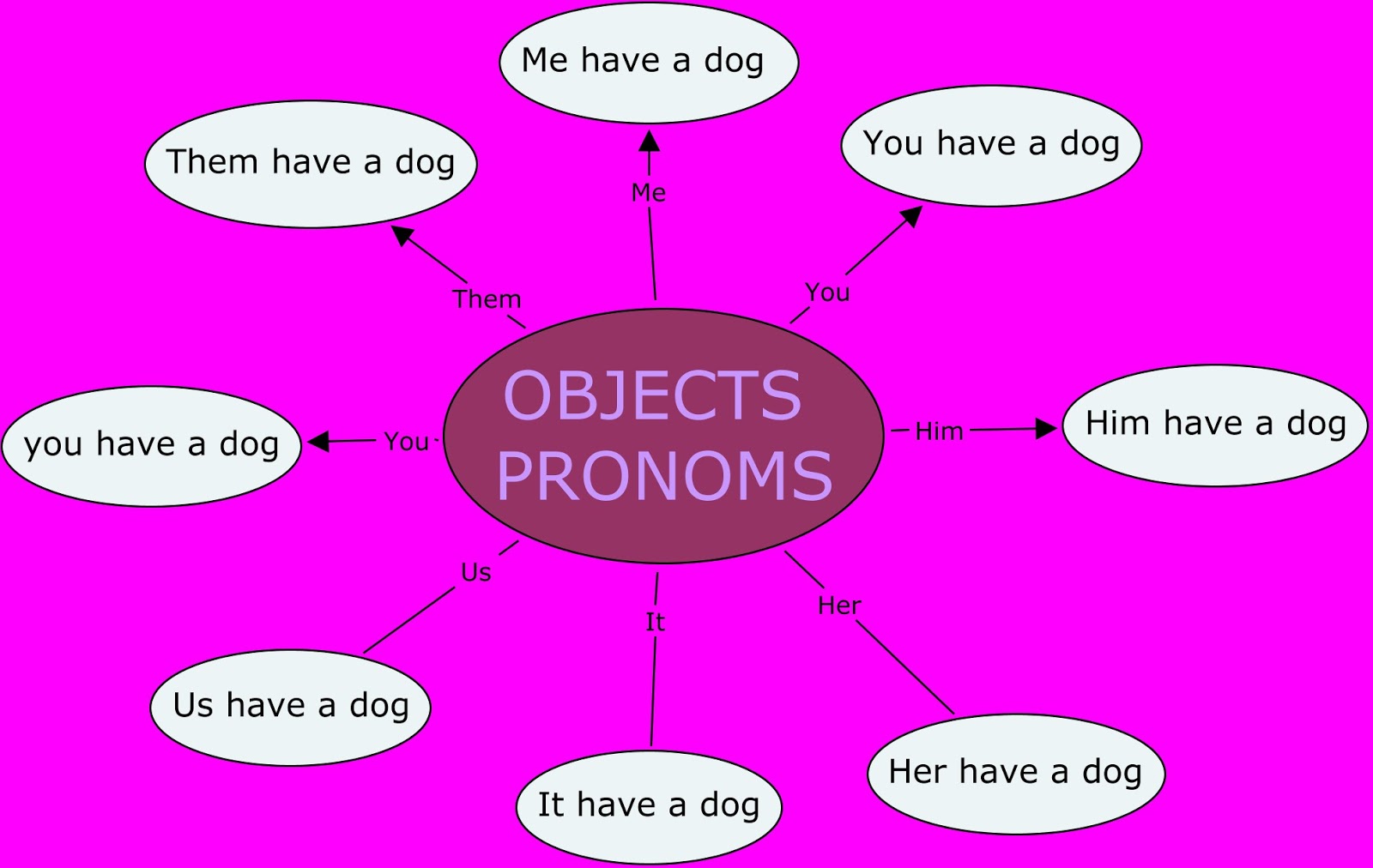 El blog de 6º A: OBJECT PRONOUNS