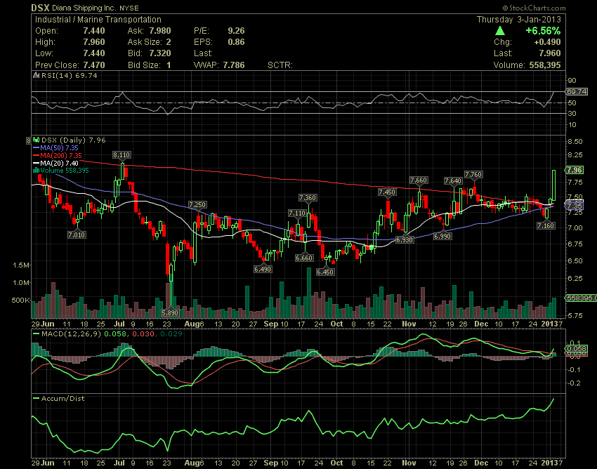 Top stocks on my watch list for Friday January 4th - AC Investor Blog