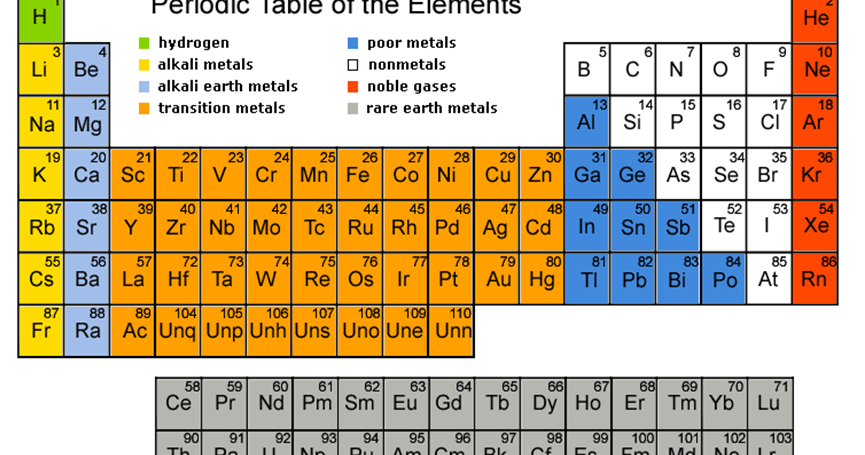 Suka Chemistry: SPM Form 4: Periodic Table of elements (Checklist)