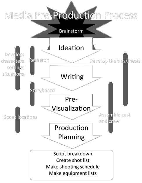 Pra Produksi Multimedia ~ SekolahKu
