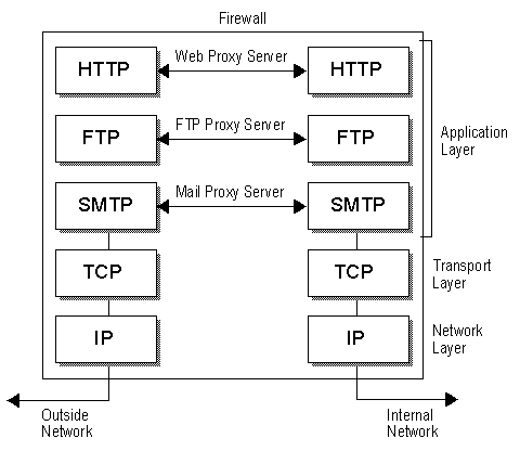 It’s the Middleman – Proxy Firewall