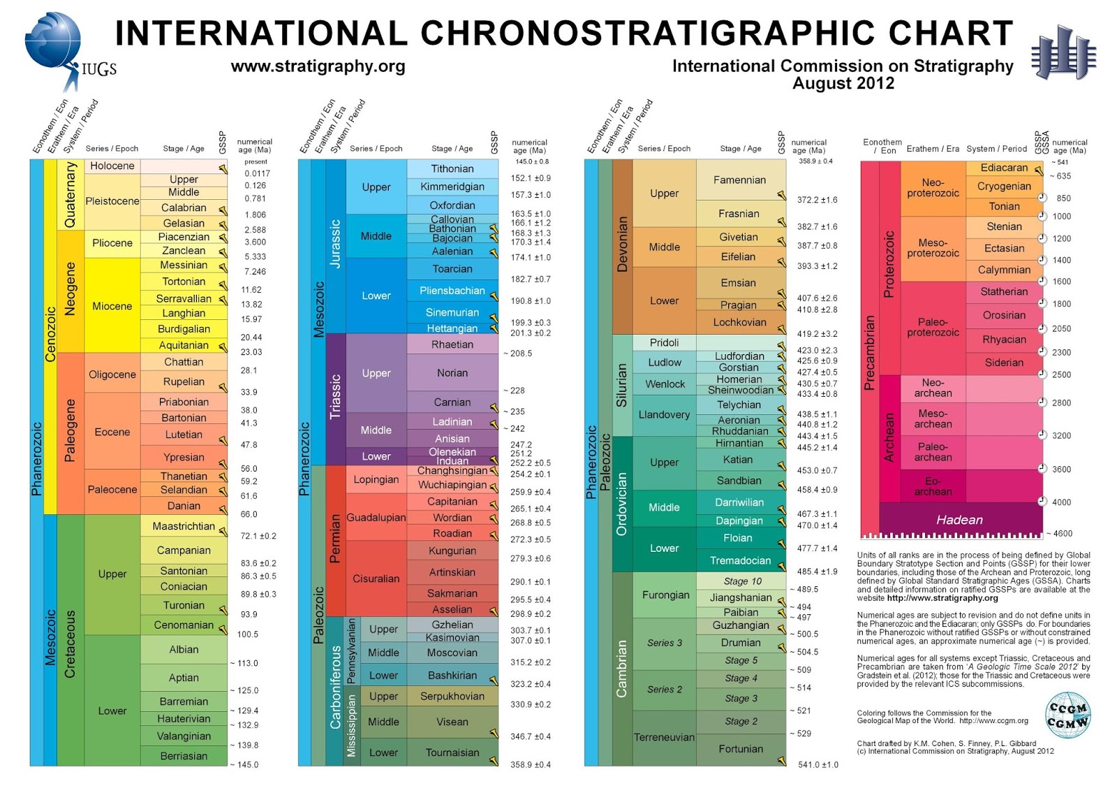 Learning Geology: Development of modern chronostratigraphy