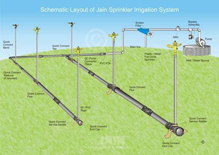 Komponen-komponen Sistem Irigasi Sprinkler - Panduan Pelajaran