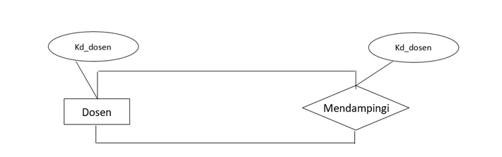 Konsep Entity Relationship Diagram (ERD)