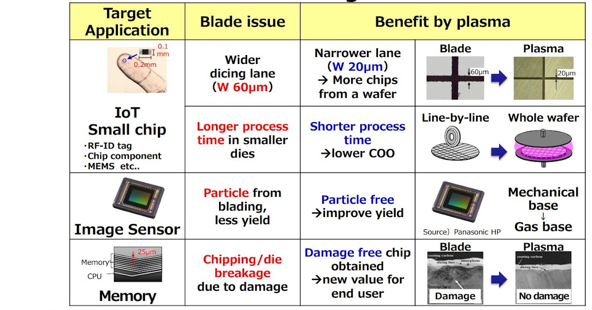 Image Sensors World: Plasma Dicing Benefits