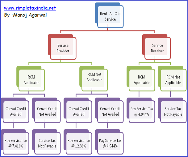 Service tax on Rent a Cab -Services Covered-Tax Rates-Reverse Charge ...