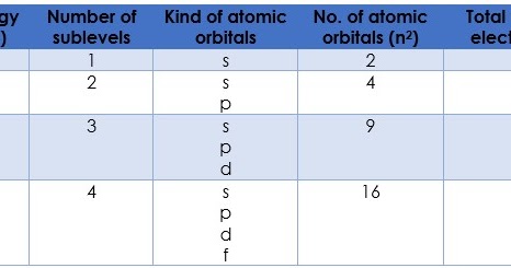 Science Concepts and Questions (K to 12): Energy Levels, Sublevels and Atomic orbitals