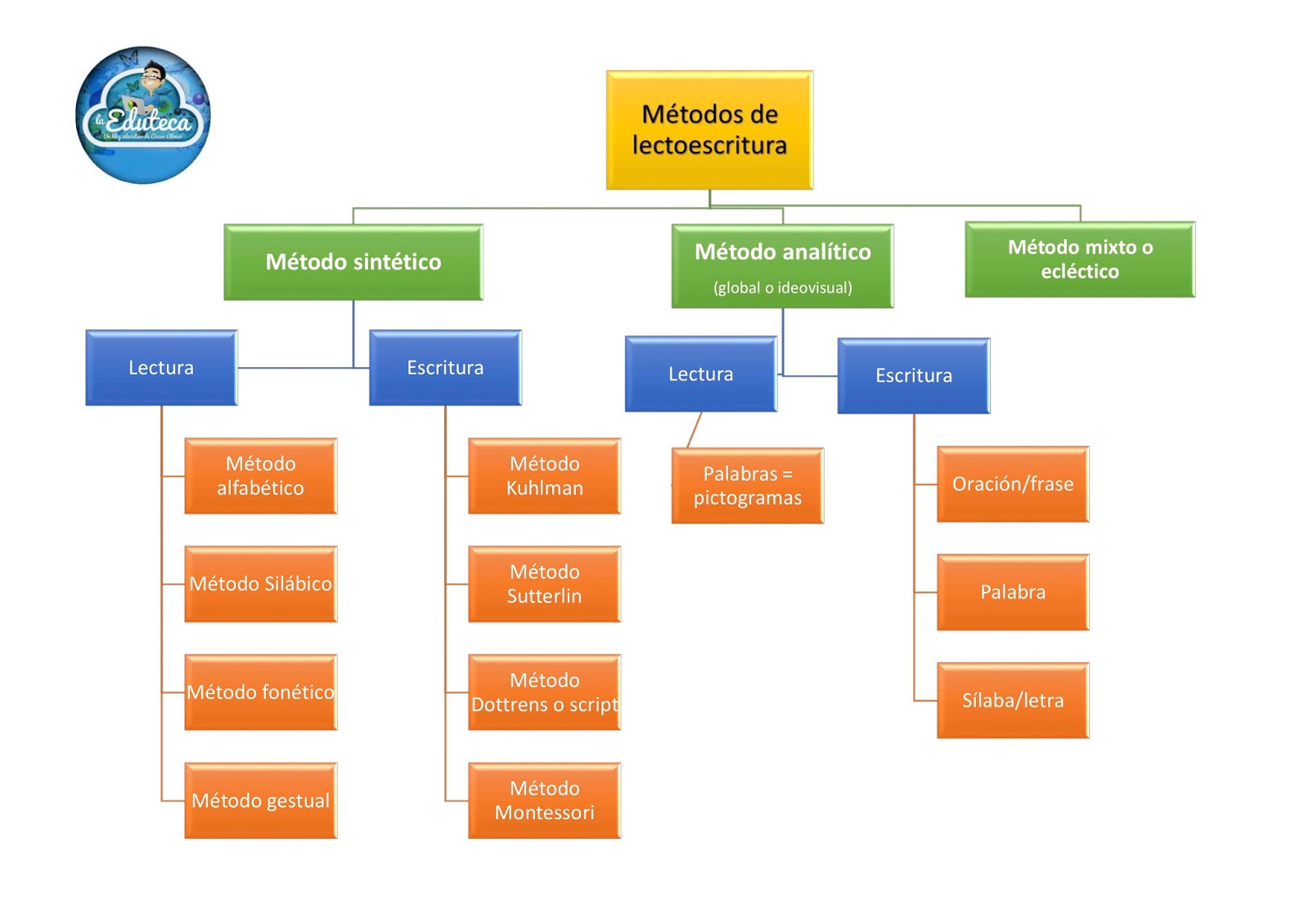 DESMONTANDO LA LECTOESCRITURA | Capítulo 2: El método sintético ~ La ...