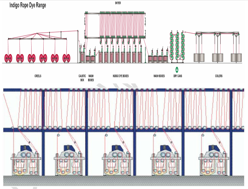 DENIM DYEING ~ GARMENTS WASHING