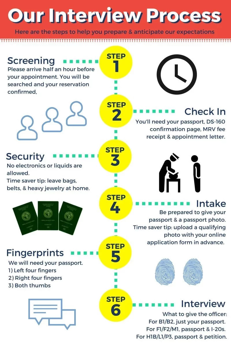 USA VISA INTERVIEW AND 6 VITAL STEPS YOU NEED TO NOTE.