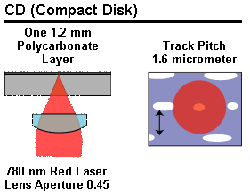 SUMIYATI: KAPASITAS CD, DVD DAN BLUERAY