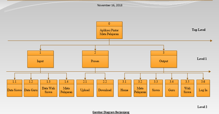 DIAGRAM BERJENJANG & DATA FLOW DIAGRAM