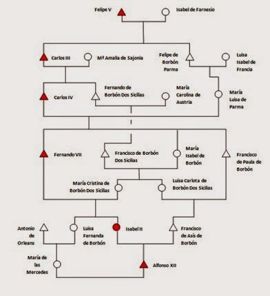 DEMOGRÁFICAS: Endogamia en las casas reales