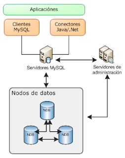 Alta disponibilidad y escalabilidad - MySql: MySQL Cluster