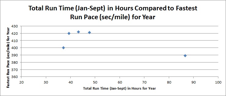 Now I Am Doing Something: Analysis of Run Performance Since 2006 ...