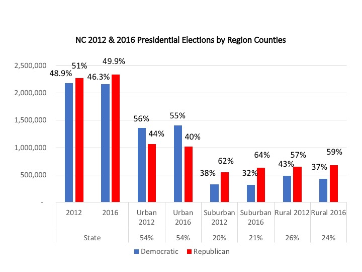 Old North State Politics: Regional Bases and Dynamics of North Carolina ...