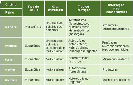 Biologia & Geologia: Classificação de Whittaker (1979)