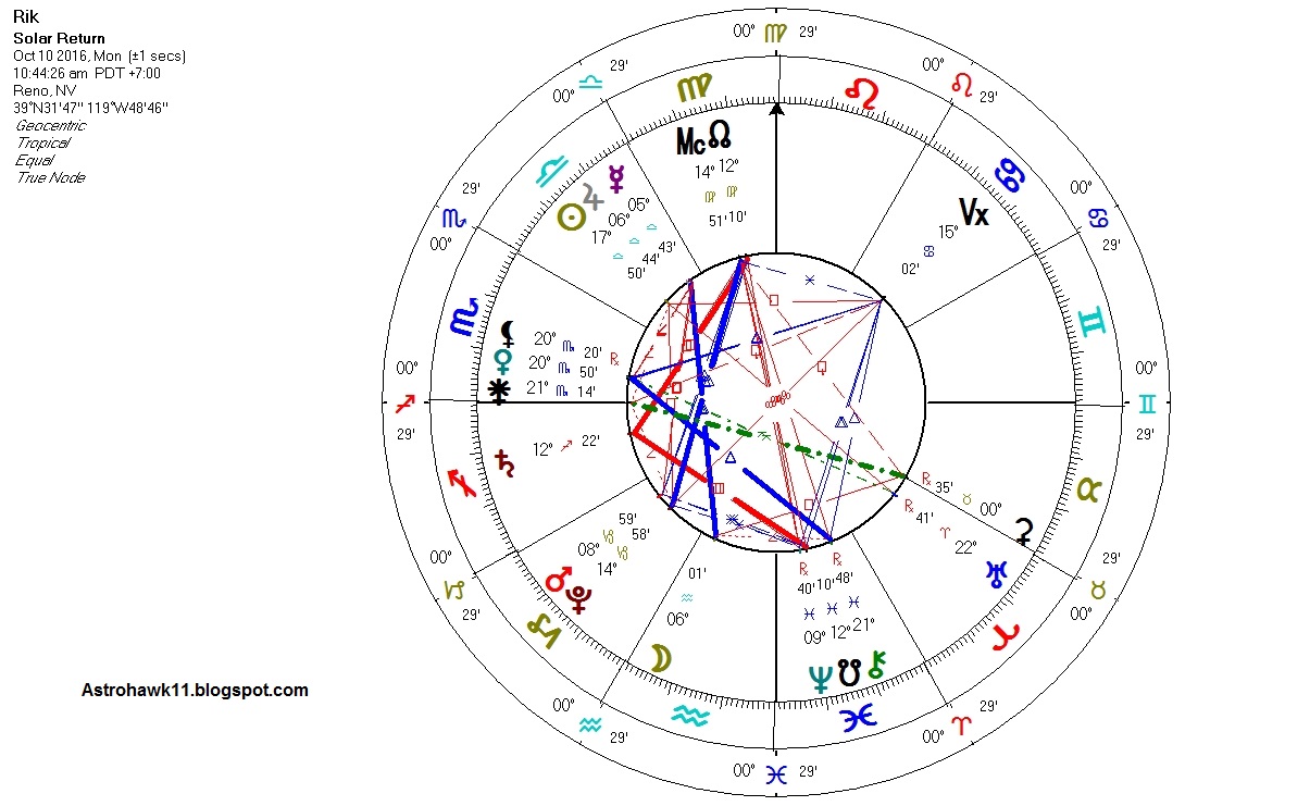 Astrology: Things to know before you try and interpret Return Charts