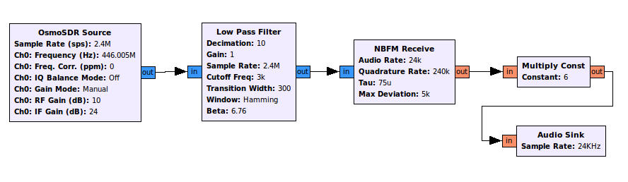 Dutch GNU Radio: Narrow Band FM Demodulation in PMR446 Band using GNU ...