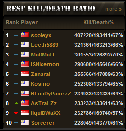 Gamerz Blog :D: Sudden Attack SEA Ranking