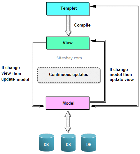 Angularjs-MVC Architecture