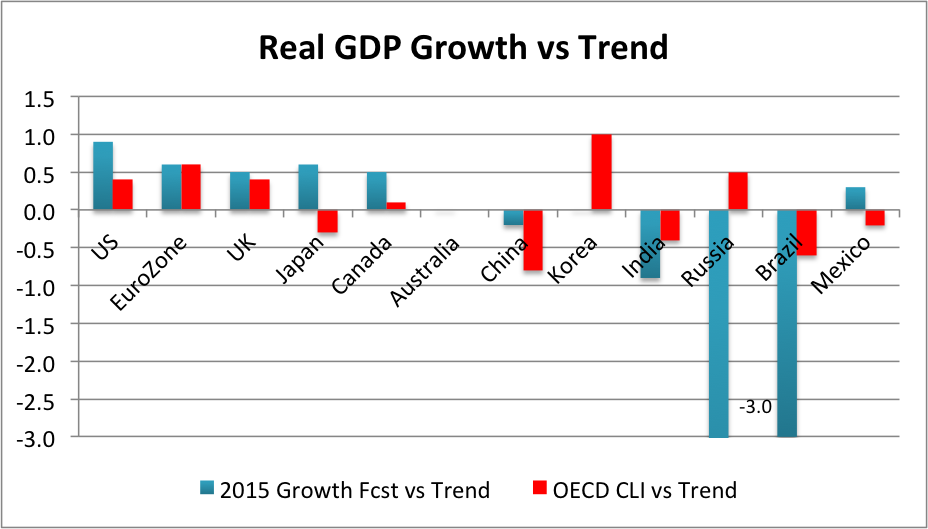 Ted Carmichael Global Macro: The Outlook for Global Growth in 2015