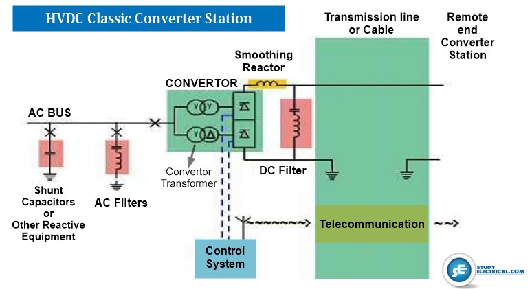 What is an HVDC System? | StudyElectrical | Online Electrical ...
