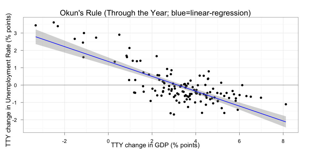 Mark the Graph: Okun