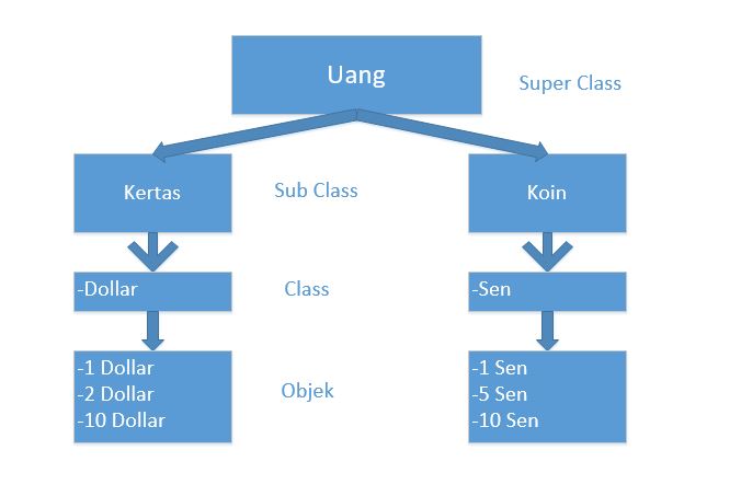 Super Class,Sub Class,Class,Object