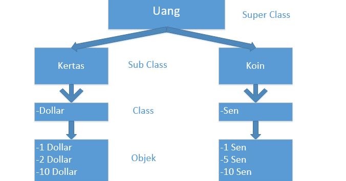 Super Class,Sub Class,Class,Object