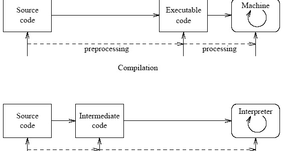 C++ Tutorials: Difference b/w Compiler and Interpreter