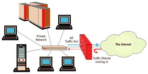 How Firewalls Work