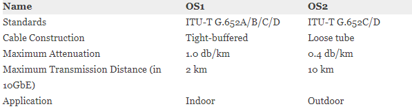OS1 vs. OS2 Single-mode Fiber Cable