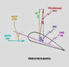 Aerodynamics of Airplane Wings
